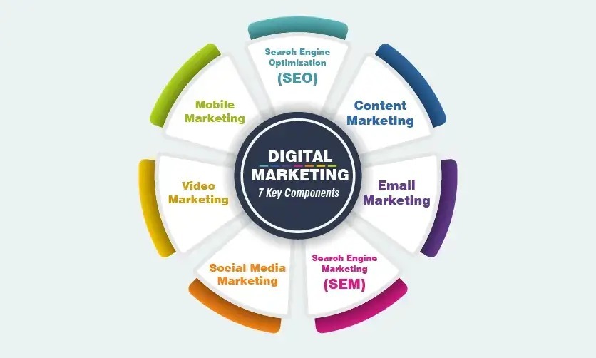 Essential Components of a Successful Digital Marketing Plan